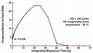 How To Measure Temporal Noise in Dark ? (1) « Harvest Imaging Blog